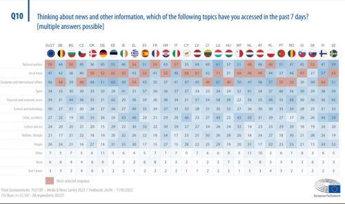 Η τηλεόραση η κύρια πηγή ειδήσεων στην Κύπρο, χαμηλά ο Τύπος, πρώτα τα ...